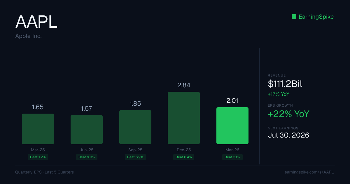Apple Inc. (AAPL) Earnings Date and Reports 2026 | EarningSpike