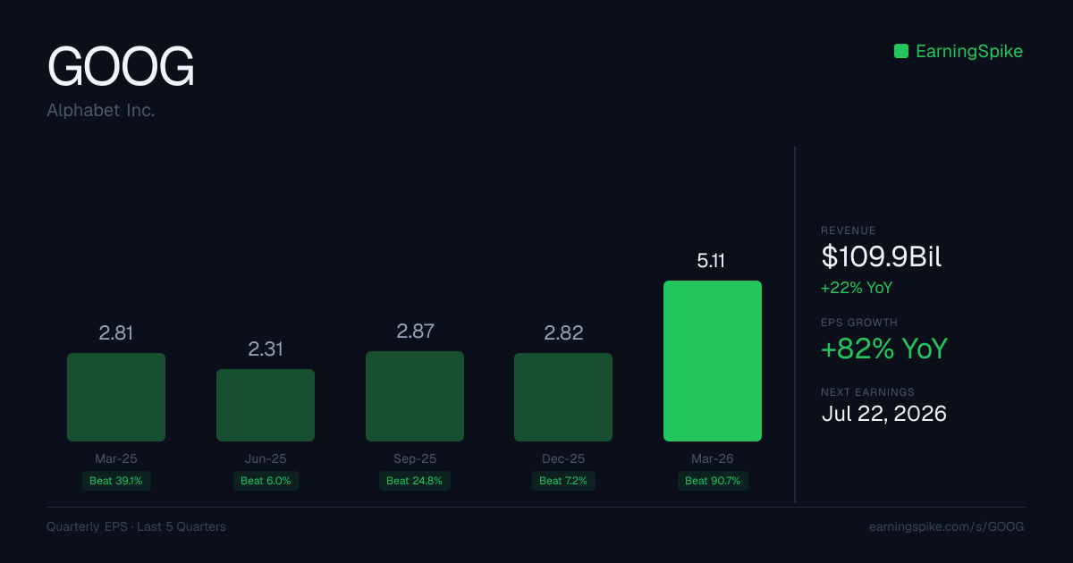 Alphabet Inc. (GOOG) Earnings Date and Reports 2026 | EarningSpike
