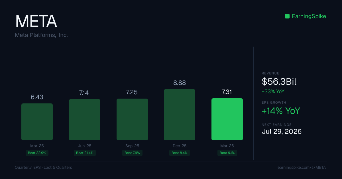 Meta Platforms, Inc. (META) Earnings Date and Reports 2026 | EarningSpike