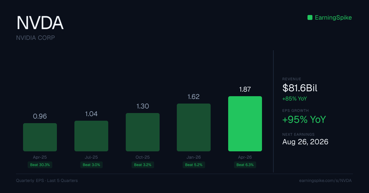 NVIDIA CORP (NVDA) Earnings Date and Reports 2026 | EarningSpike