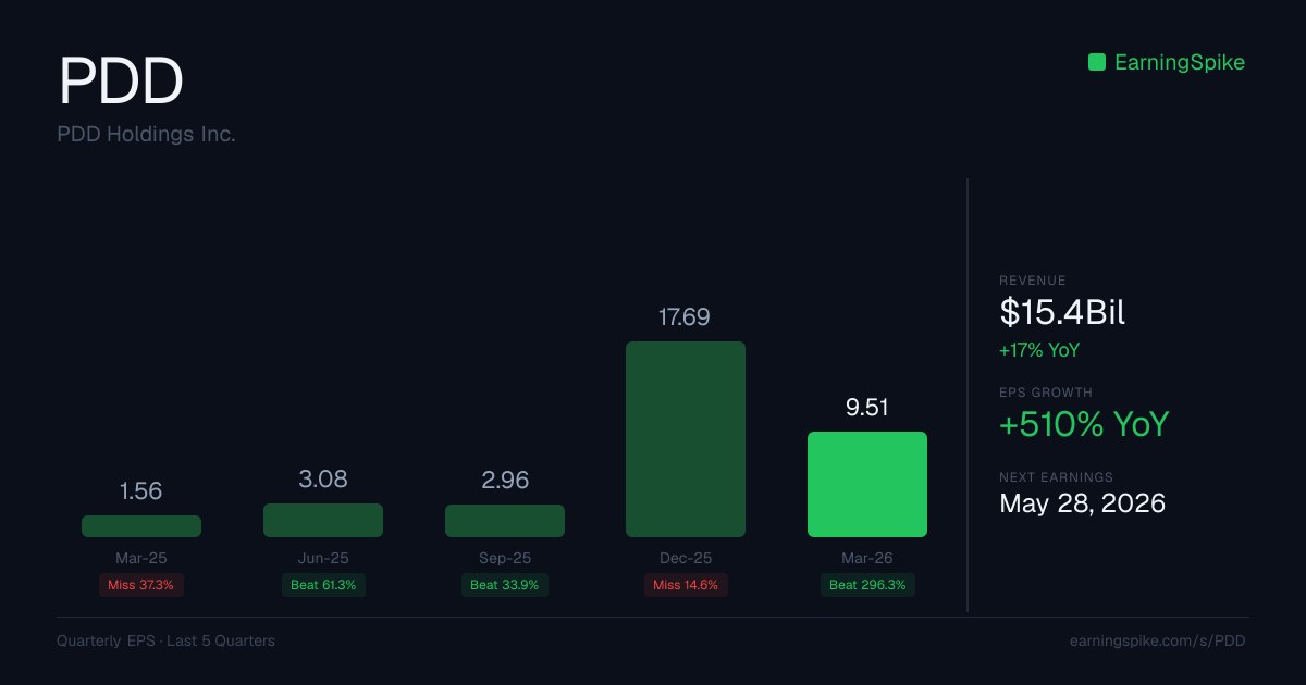 PDD Holdings Inc. (PDD) Earnings Date and Reports 2026 | EarningSpike