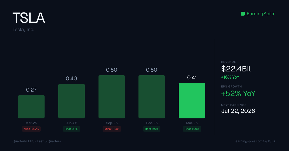 Tesla, Inc. (TSLA) Earnings Date and Reports 2026 | EarningSpike